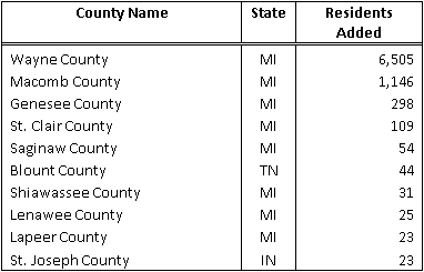 The Importance of Migration in Michigan | Data Driven Detroit