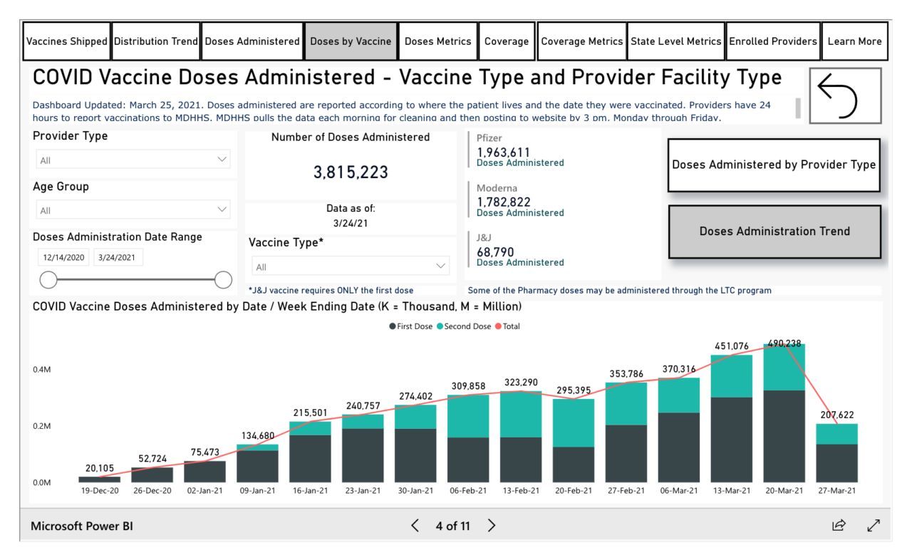 COVID-19 Data Breakdown: Navigating Michigan’s Vaccine Data Dashboard ...