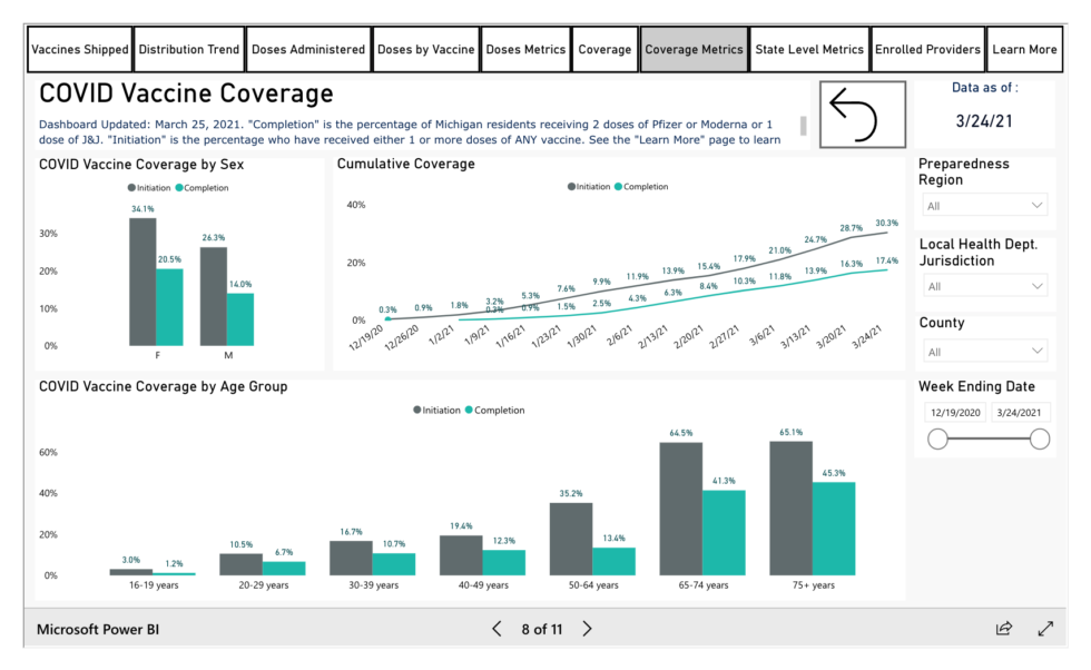 COVID-19 Data Breakdown: Navigating Michigan’s Vaccine Data Dashboard ...