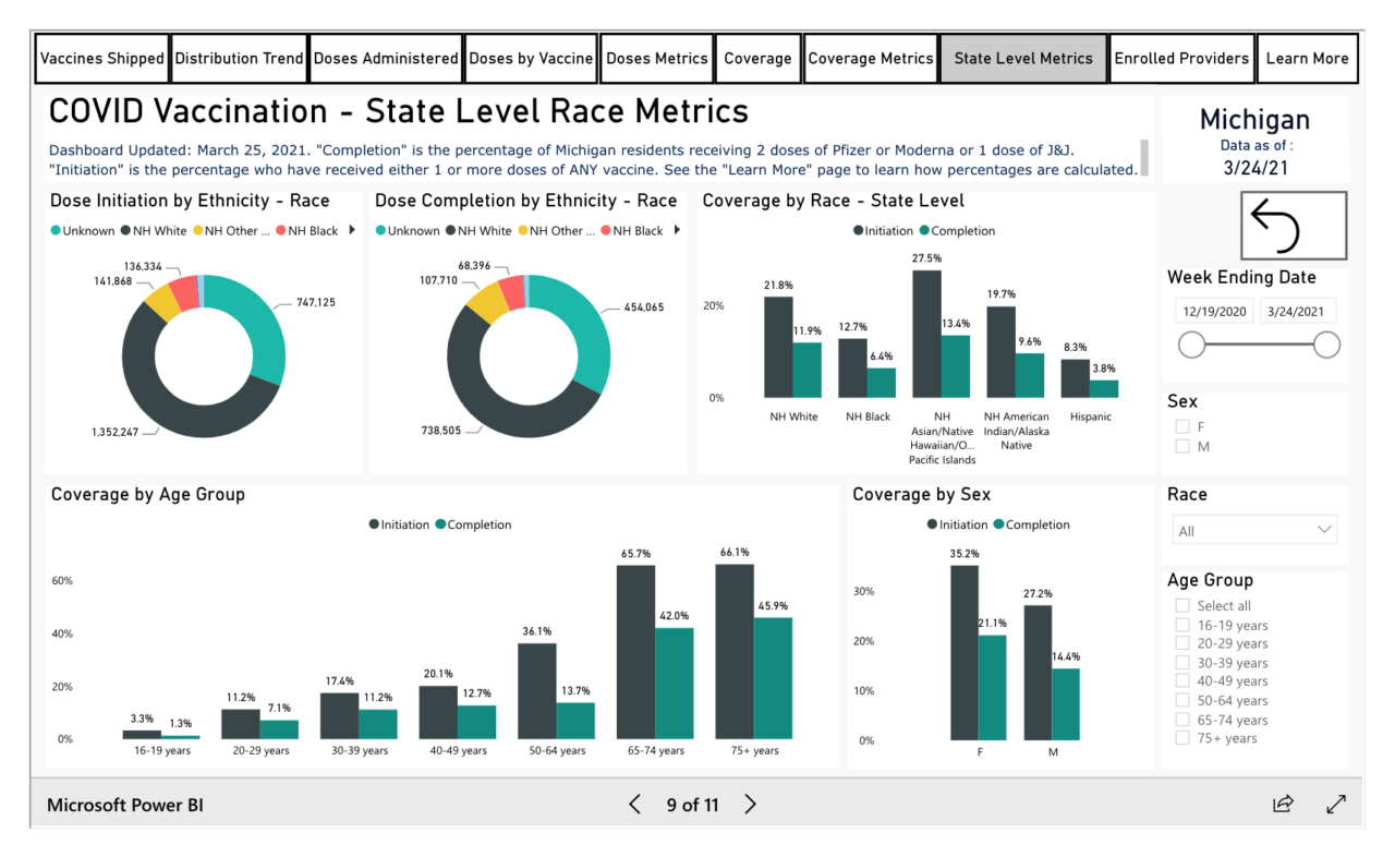 COVID-19 Data Breakdown: Navigating Michigan’s Vaccine Data Dashboard ...