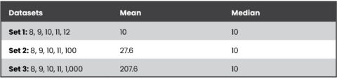 Critical Data Methods: Mean vs. Median | Data Driven Detroit