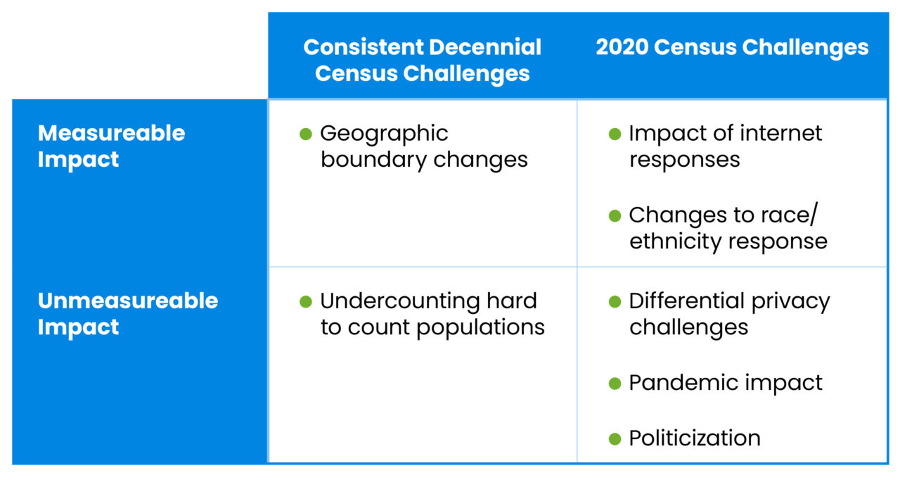 2020 Census: Changes and Impacts | Data Driven Detroit